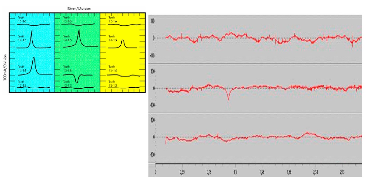 Electromagnetic core imperfection detection (El CID) - EMT ltda